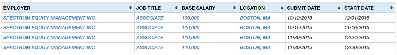 Why Spectrum Equity: Interviews, Careers, & Portfolio